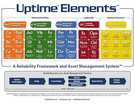 Reliabilityweb Uptime Element Chart Pdf Reliability Engineering Business