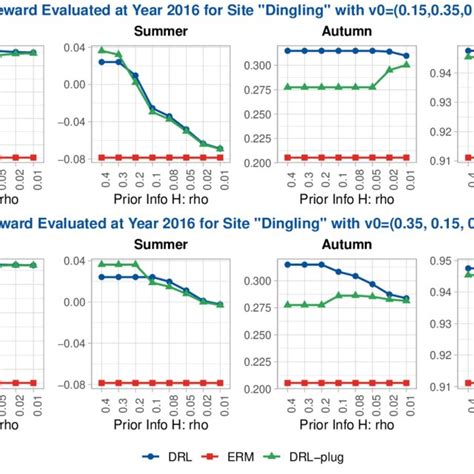 Comparison Of Rewards For Approaches Erm Drl And Drl Plug Under Two