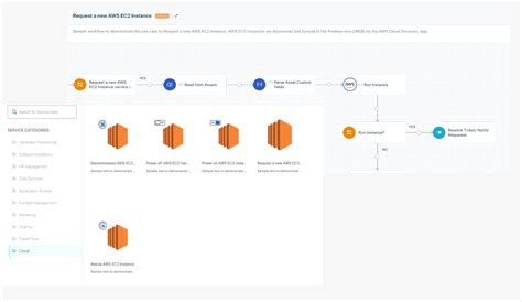 Deprecation Of Amazon Web Services Marketplace App Freshservice