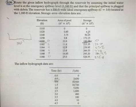 Solved Route The Given Inflow Hydrograph Through The Chegg