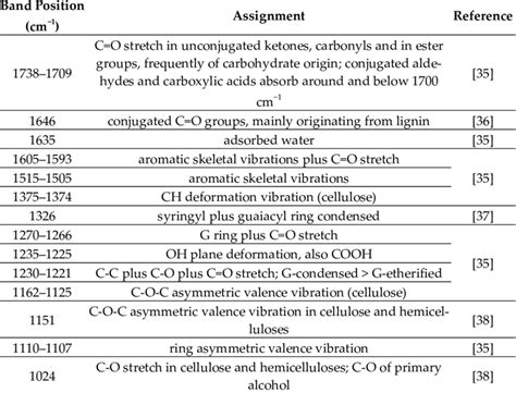 Overview Of Band Assignments For Infrared Spectroscopy Download