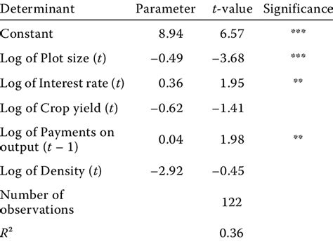 Determinants Of The Logarithm Of Land Prices For All Plots Model