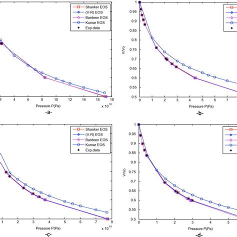 Isothermal Bulk Modulus Versus Pressure At T 300k Using Four Isothermal Download Scientific