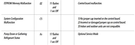 Gree Mini Split Air Conditioner Error Codes