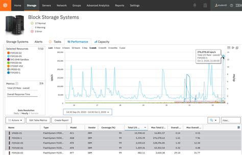90 Day Free Trial Of Ibm Spectrum Control Storagemvp Storage Management Virtualization
