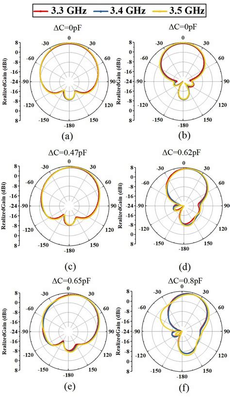 Simulated Gain Patterns Deflection In E Plane And H Plane At Different
