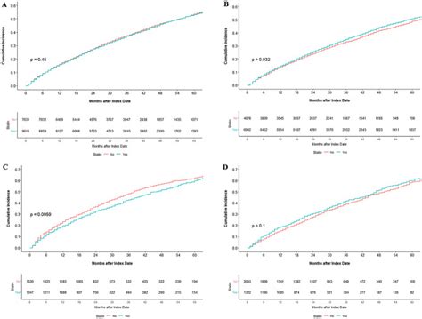 Association Between Statin Therapy And Mortality In Patients On Dialysis After Atherosclerotic