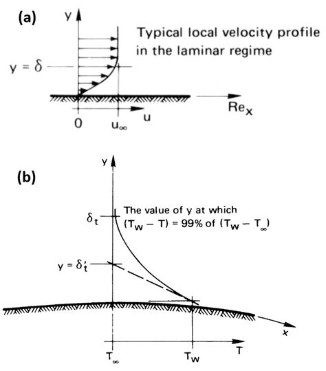 3 An Illustration Of The Velocity A And Thermal B Boundary Layer