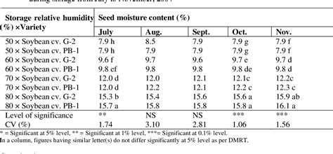 Table 1 From Effect Of Storage Relative Humidity On Germination And