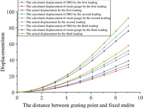Displacement Comparison Analysis Diagram Download Scientific Diagram