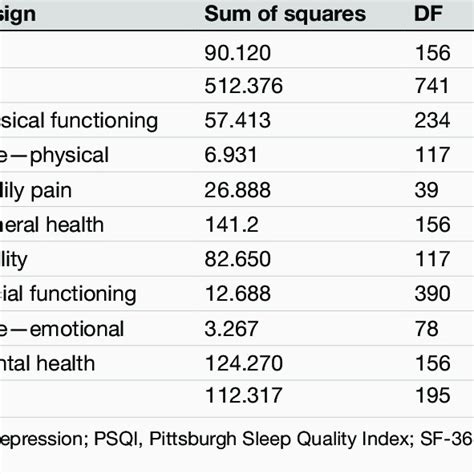 sources of variation sum of squares df mean squares and se