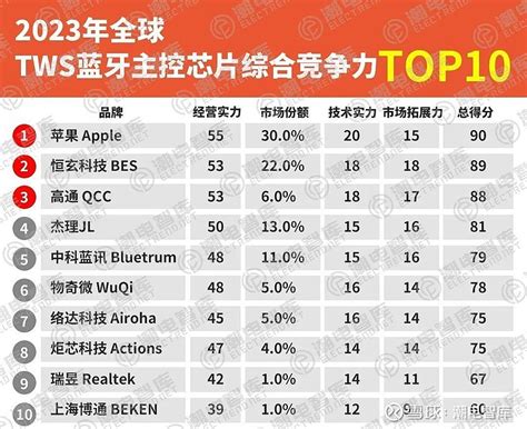 2023年全球tws耳机主控芯片综合竞争力top10 2022年全球tws出货36亿对，2023年全球tws出货38亿对。潮电智库预计