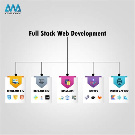 ace web academy on linkedin fullstackdevelopment webdevelopment