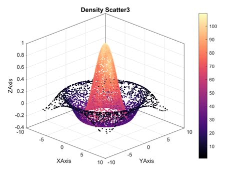 matlab进阶绘图第25期—三维密度散点图 matlab 怎么画3d密度图 csdn博客