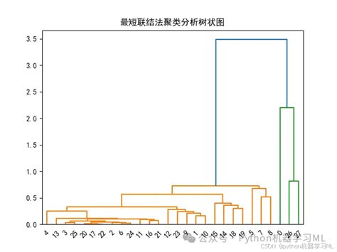 机器学习聚类分析算法——python详细代码解析（sklearn）聚类分析的python代码 Csdn博客