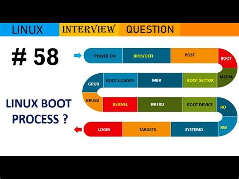 Linux Boot Process Simplified Explanation Your Technical Mate