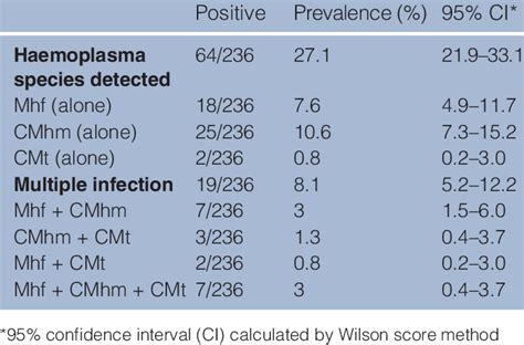 Prevalence By Quantitative Polymerase Chain Reaction Detection Download Scientific Diagram