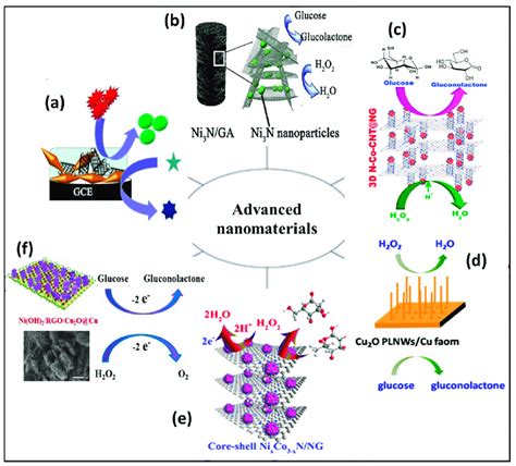 Schematic Illustration Of Advanced Nanomaterials For Non Enzymatic