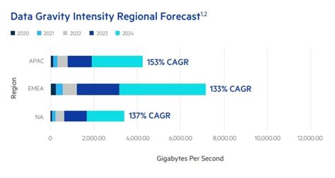 Breaking The Data Gravity Barrier Futurecio