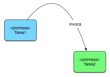 JavaScript Promise y la programación asíncrona Arquitectura Java