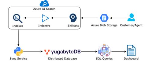 Integrating Yugabytedb With Azure Ai Search Yugabyte