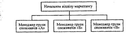 Типи маркетингових організаційних структур