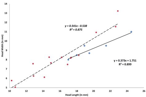 regression biplot depicting differences in head length vs head width