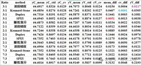 光谱建模中的样本划分方法全景分析——从原理介绍到结果评价 ks算法样本划分比例 csdn博客