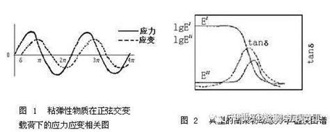 动态热机械分析仪dma原理及方法 知乎