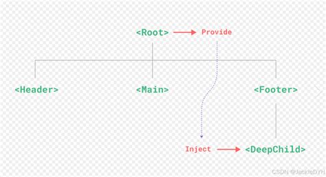 Vue2和vue3中依赖注入provide 和 Inject是如何使用的具体案例vue2注入 Csdn博客
