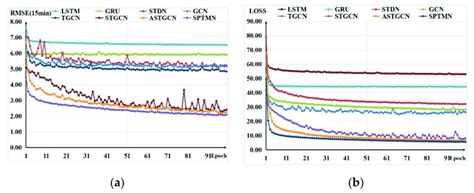 Comparison Of RMSE And LOSS Changes With Training Rounds A Shows The Download Scientific