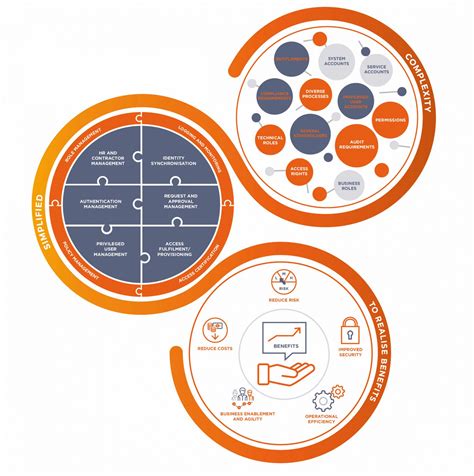 Identity And Access Governance Iag Mobius Consulting Mu
