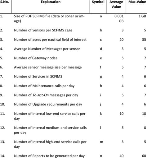 Parameters For Evaluating SCFIMS Cloud Information Systems Architecture Download Scientific