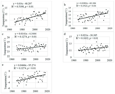 Temporal Trends In Temperature Plotted At Annual A Spring B