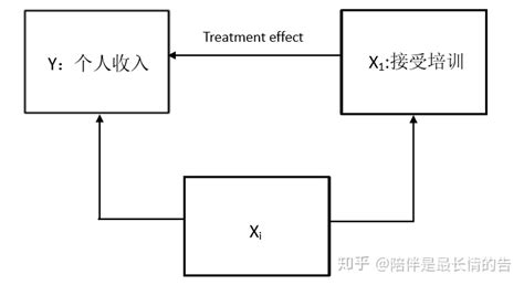 Psm倾向得分匹配法举例倾向得分匹配法的详细解读 Csdn博客 Psm倾向得分匹配法举例倾向得分匹配法的详细解读 Csdn博客