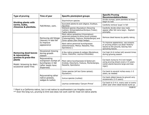Guidelines For Pruning Native Plants Ppt