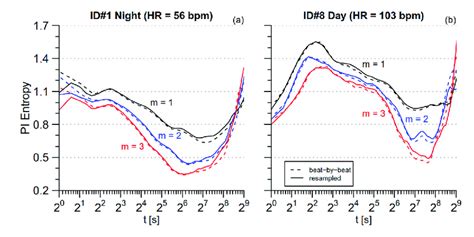 modified multiscale entropy for the original and the evenly oversampled