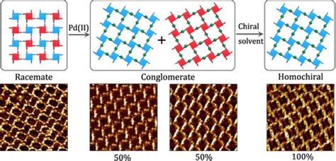 Metal Ion And Guest Mediated Spontaneous Resolution And Solvent Induced Chiral Symmetry Breaking