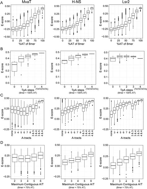 Protein Binding Microarray Analysis Of Dna Binding Preferences For