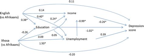 Socioeconomic Pathways Between Language Mediators And Depression Score Download Scientific