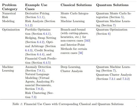 Alireza Lajevardipour Phd On Linkedin Quantumcomputing Finance Physics Machinelearning