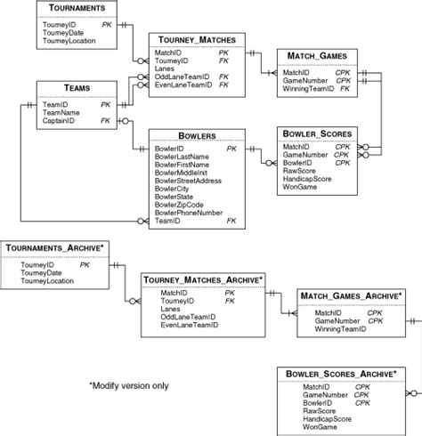 bowling league database sql queries for mere mortals a hands on