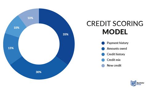 Scoring Model Benefits Examples Uses