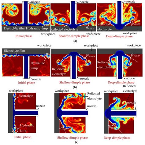 Schematic Of Jet Electrochemical Machining With Different Orientations Download Scientific