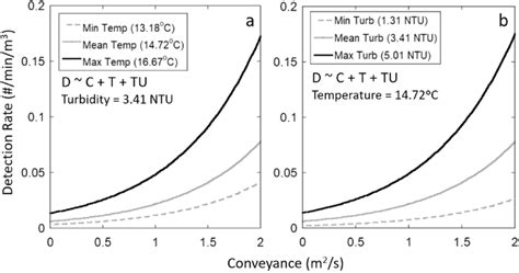 Detection Rate Is Predicted Using The Highest Aicc Ranked Model Which