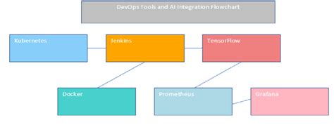 Devops Tools And Ai Integration Flowchart Download Scientific Diagram