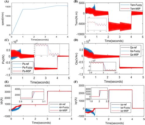 M5p Tree Model For Doubly Fed Induction Generator Dfig Download