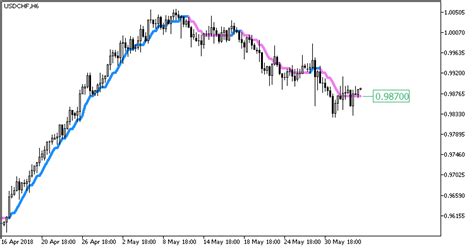 Free Download Of The Absolutelynolaglwmadigit Indicator By Godzilla