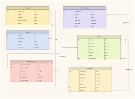 Relationship Database Model Diagram Visio Template