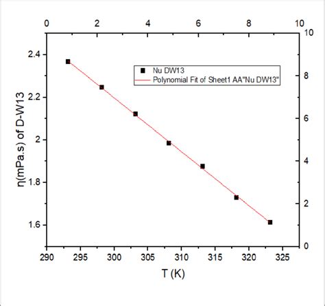 Representative Logarithm Curve Of The Viscosity Of The DMSO As A Download Scientific Diagram